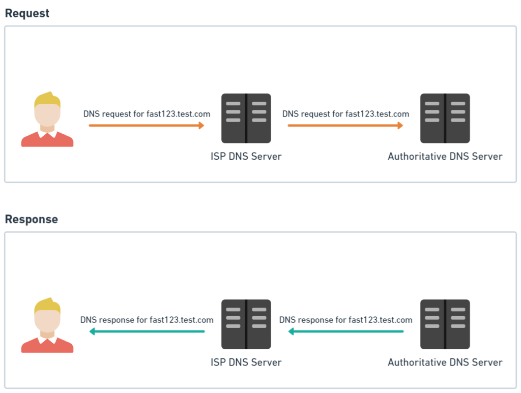 What is a Pseudo Random Subdomain (PRSD) Attack? • Conetix
